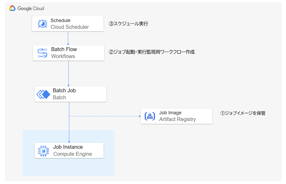 GCP Batchを使ってみる② | Engineer Boost