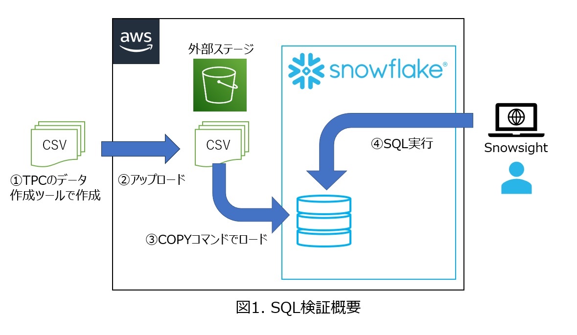 SnowflakeでTPC-Hを実行してみた | Engineer Boost