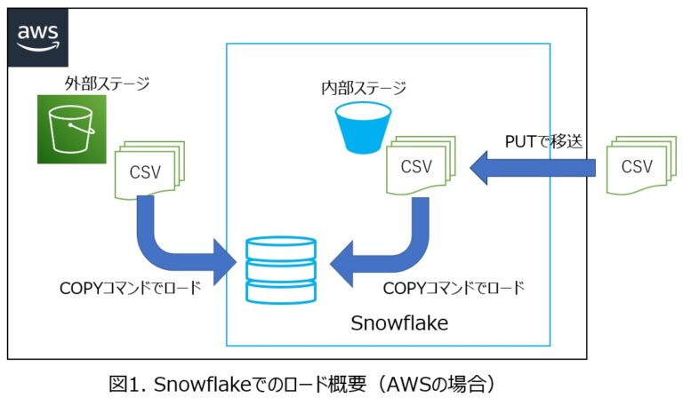 Snowflake-データロード検証（ステージ速度比較編） | Engineer Boost