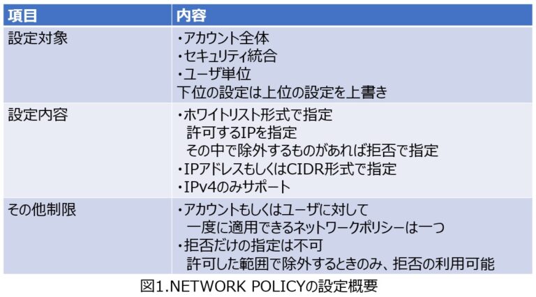 Snowflake-NETWORK POLICY触ってみた | Engineer Boost