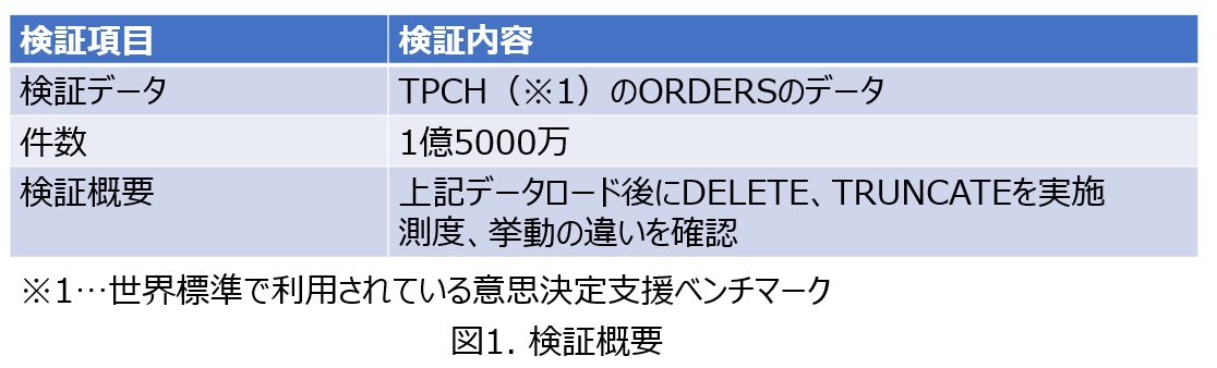 Snowflake Deleteとtruncateの違い Engineer Boost