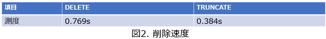 Snowflake-DELETEとTRUNCATEの違い | Engineer Boost