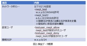 Snowflake-NETWORK POLICY触ってみた | Engineer Boost