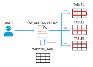 Snowflake: 行アクセスポリシー | Engineer Boost