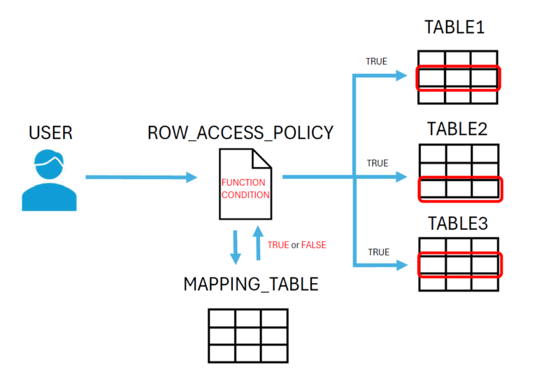 Snowflake: 行アクセスポリシー | Engineer Boost